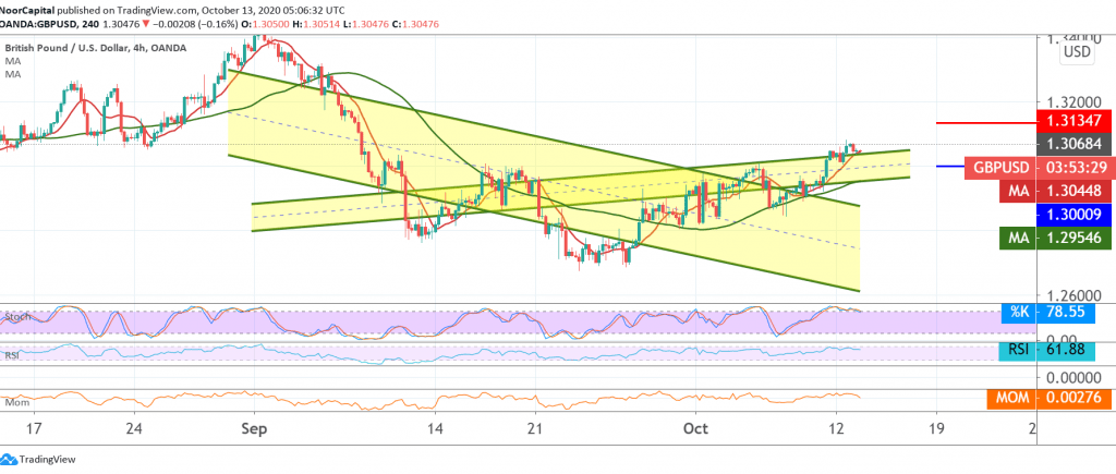 Pound Touches First Target With Positive Features | Noor Trends
