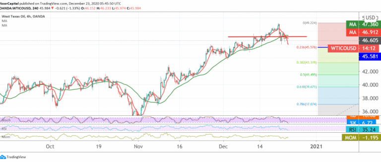 Crude Oil: Negative Pressure Persists | Noor Trends