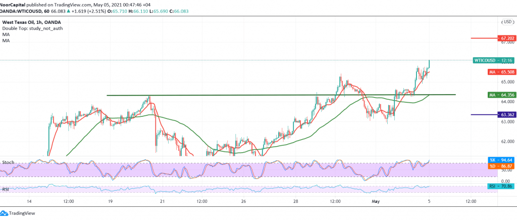 Oil Moving in a Bullish Price Channel And Eyes on Inventories – Noor Trends