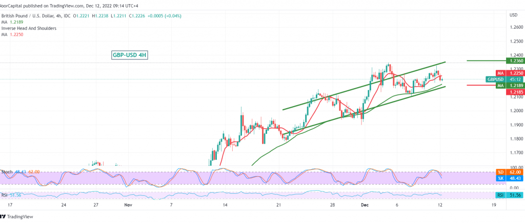 GBP working within the bullish channel 12/12/2022 – Noor Trends