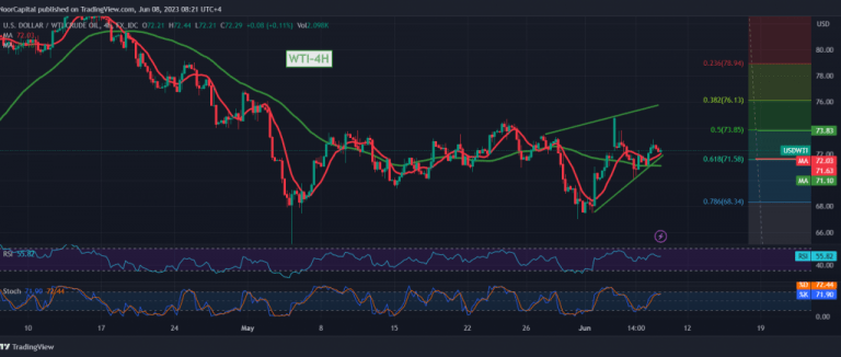Oil: positive need confirmations 8/6/2023 – Noor Trends
