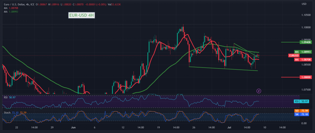 Euro is trying to bounce back 7/7/2023 – Noor Trends