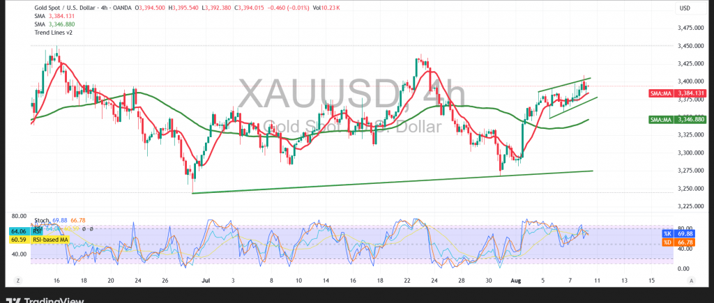 Strong Momentum Pushes Gold Higher — What Lies Beyond $3,400? 8/8/2025 ...