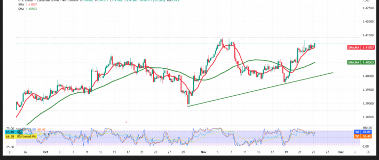 Canadian Dollar Continues Its Gradual Climb 25/11/2025 – Noor Trends