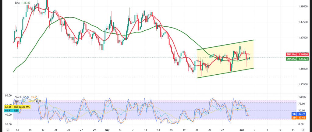 Moving Averages Weigh on the Euro 4/6/2026 – Noor Trends